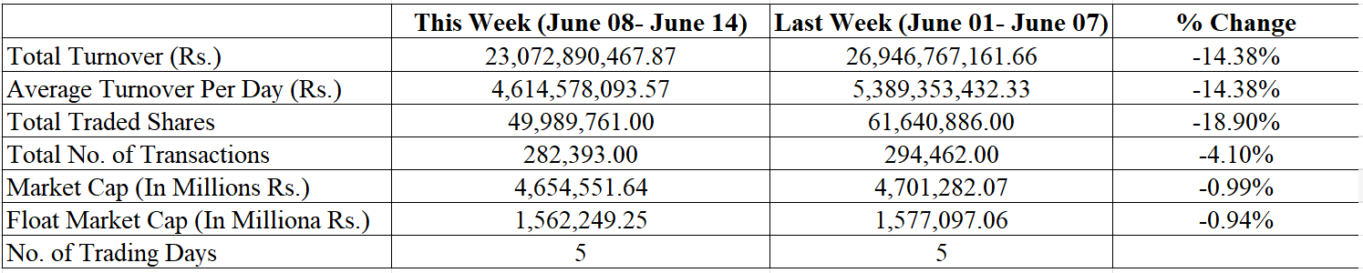 NEPSE Concludes The Week With 1.14% Loss and Turnover of Rs 23.07 Arba ...
