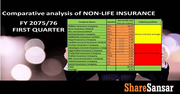 A Comparative Study of Non-Life Insurance Companies! How have the ...
