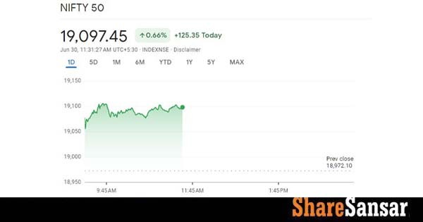 Sensex Surges 450 Points, Hits Fresh Record High; Nifty Above 19,050 ...