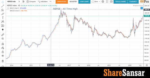 Where is NEPSE index heading to? For me, the time NEPSE will create a ...