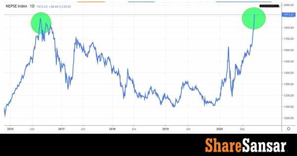 NEPSE Index Playing Above All-Time High: Should I Sell? Should I Add in ...