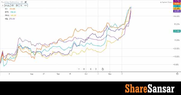 NEPSE Rebounded After the Pandemic-Induced Fall: A Sectorwise Analysis ...