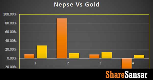 Gold vs NEPSE: Has Odds Stacked in Favour of the Yellow Metal Now ...