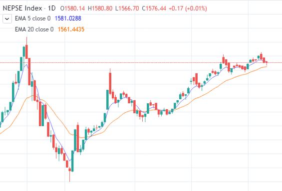 NEPSE closes at 1,578.01 after a volatile day; Here's why MNBBL is the ...