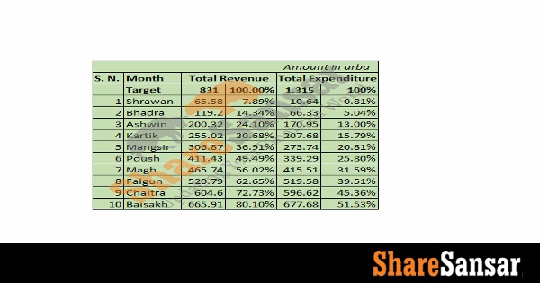 19 days of FY 2075/76 remaining, capital expenditure behind by Rs 1.48 ...