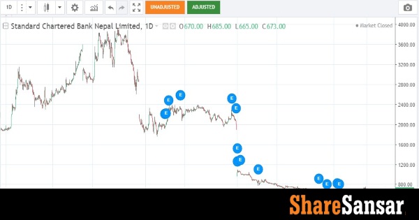 Complete overview of Standard Chartered Bank - || ShareSansar