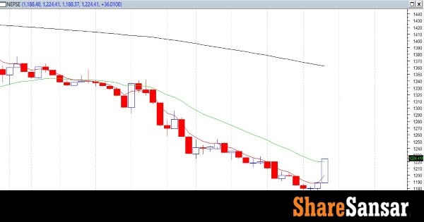Weekly Technical Analysis of the NEPSE index; See this week's ...