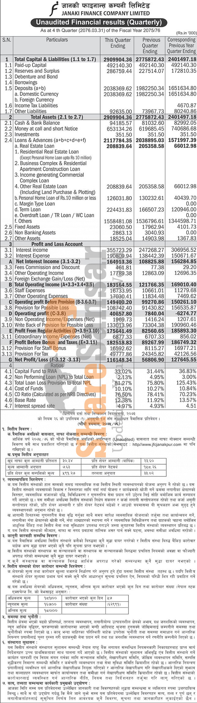 Janaki Finance Company Limited has posted a net profit of 116.14 ...