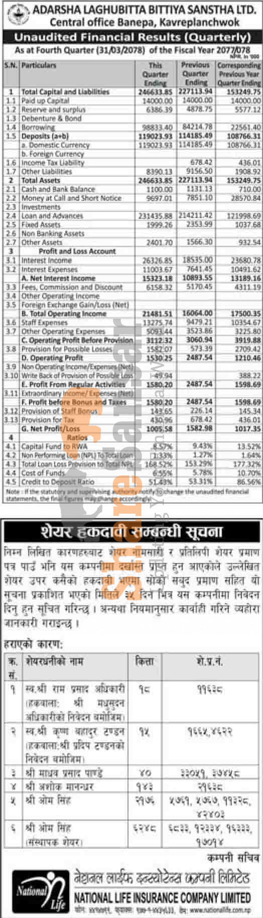 Adarsha Laghubitta Bittiya Sanstha Limited Has Posted A Net Profit Of Rs 1005 Million During 