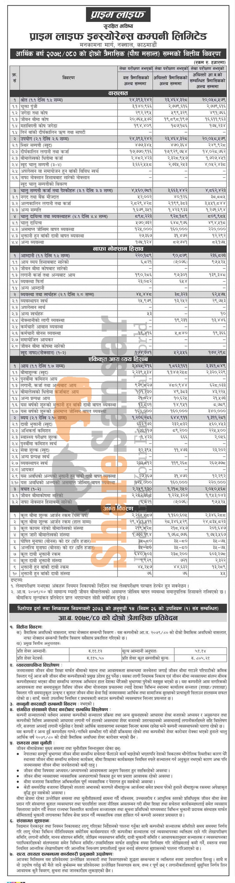 Prime Life Insurance Company Limited has posted a net profit of Rs 17. ...