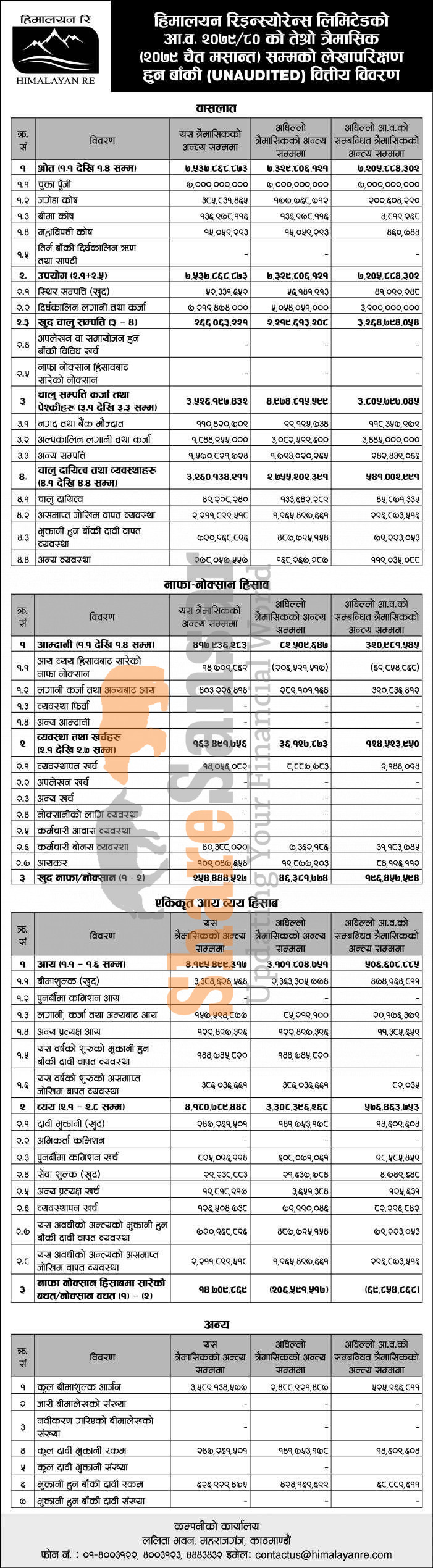 Himalayan Re-Insurance Limited has posted net profit of Rs 254.44 ...