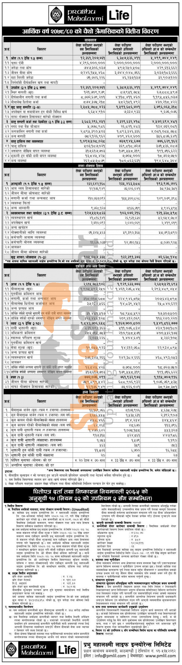 Prabhu Mahalaxmi Life Insurance Company Limited has posted a net profit ...