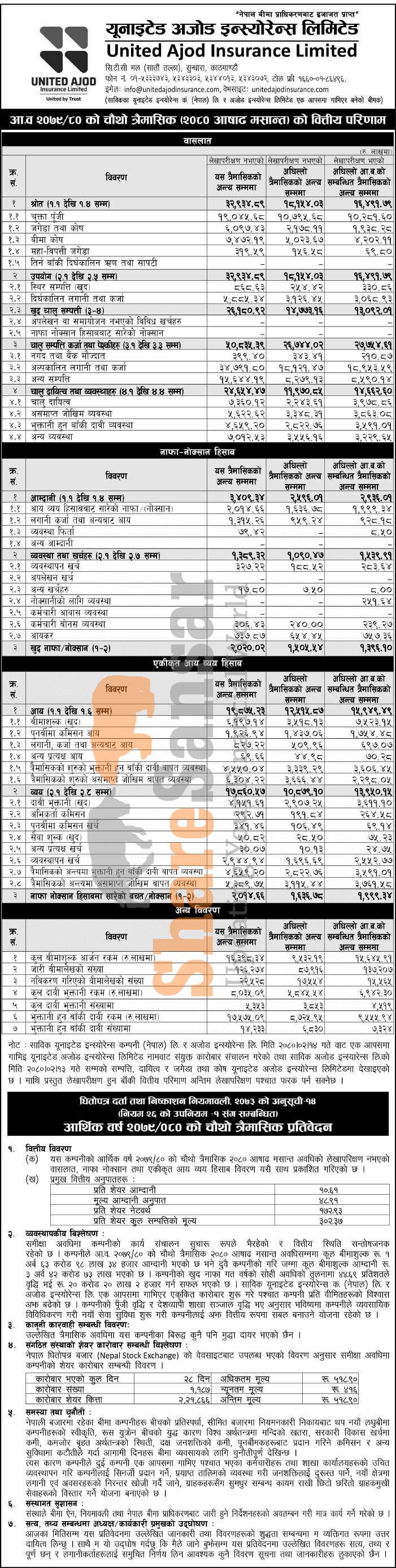 United Ajod Insurance Limited has posted a net profit of Rs 202.00 ...