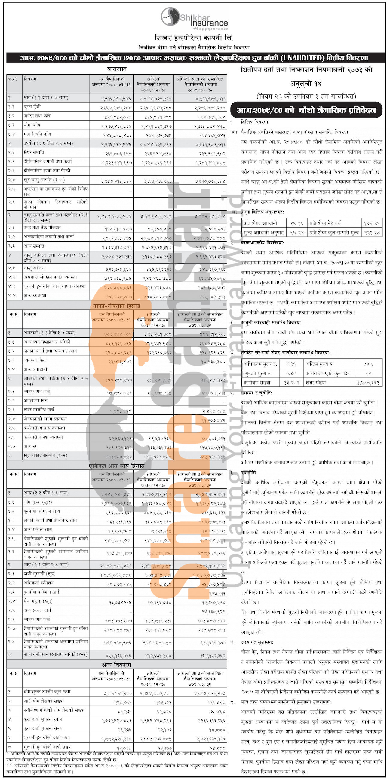 Shikhar Insurance Company Limited has posted a net profit of Rs 403.17 ...