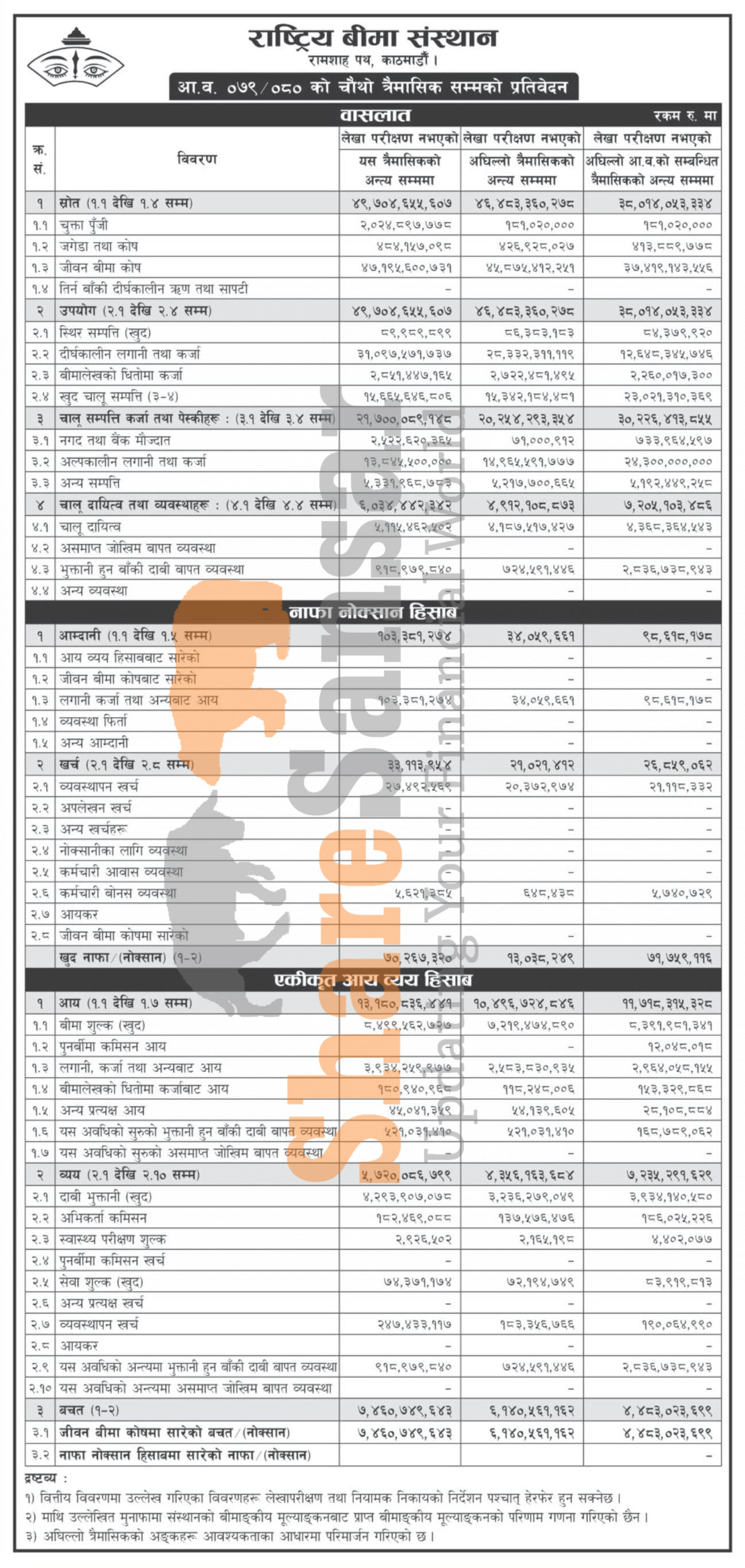 Rastriya Beema Sansthan has posted a net profit of Rs 70.26 million and ...