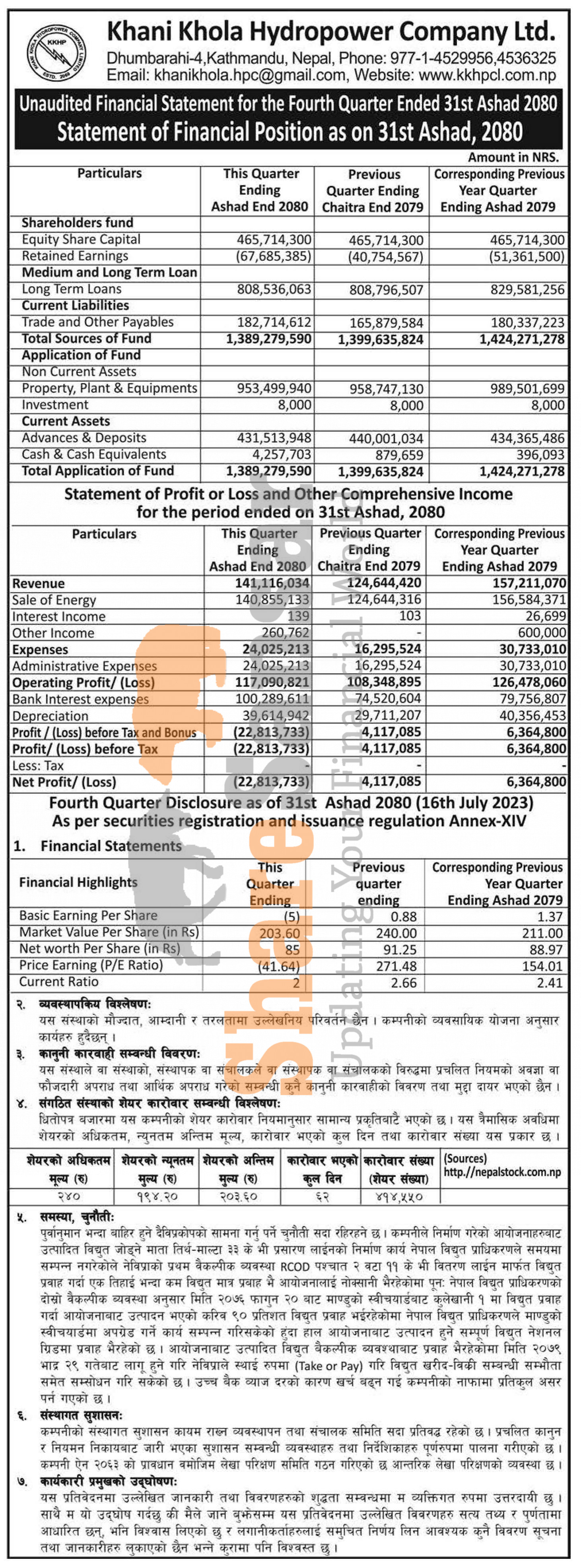 Khani Khola Hydropower Company Limited has posted a net loss of Rs 22. ...