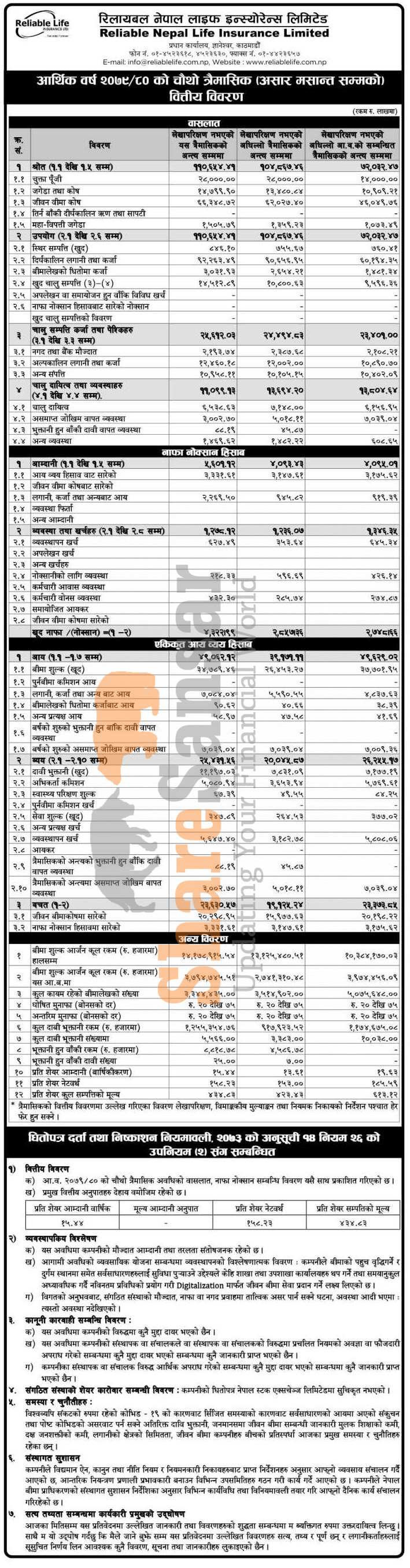 Reliable Nepal Life Insurance Limited has posted a net profit of Rs 43. ...