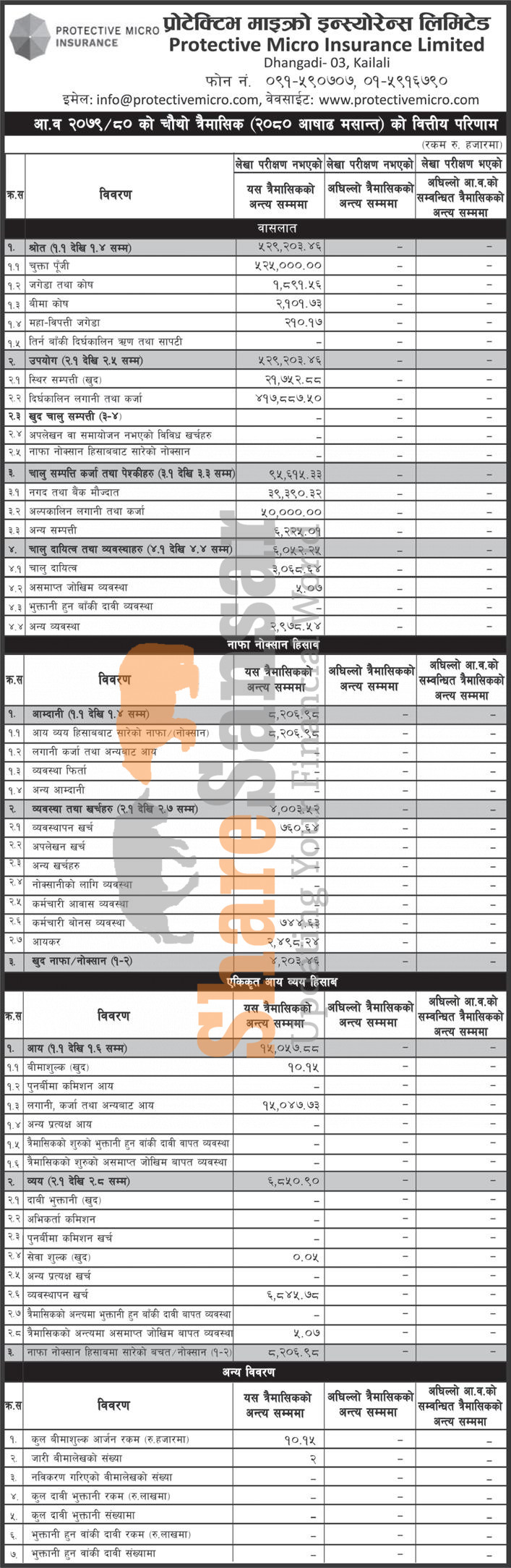 Protective Micro Insurance Limited has posted a net profit of Rs 4.20 ...