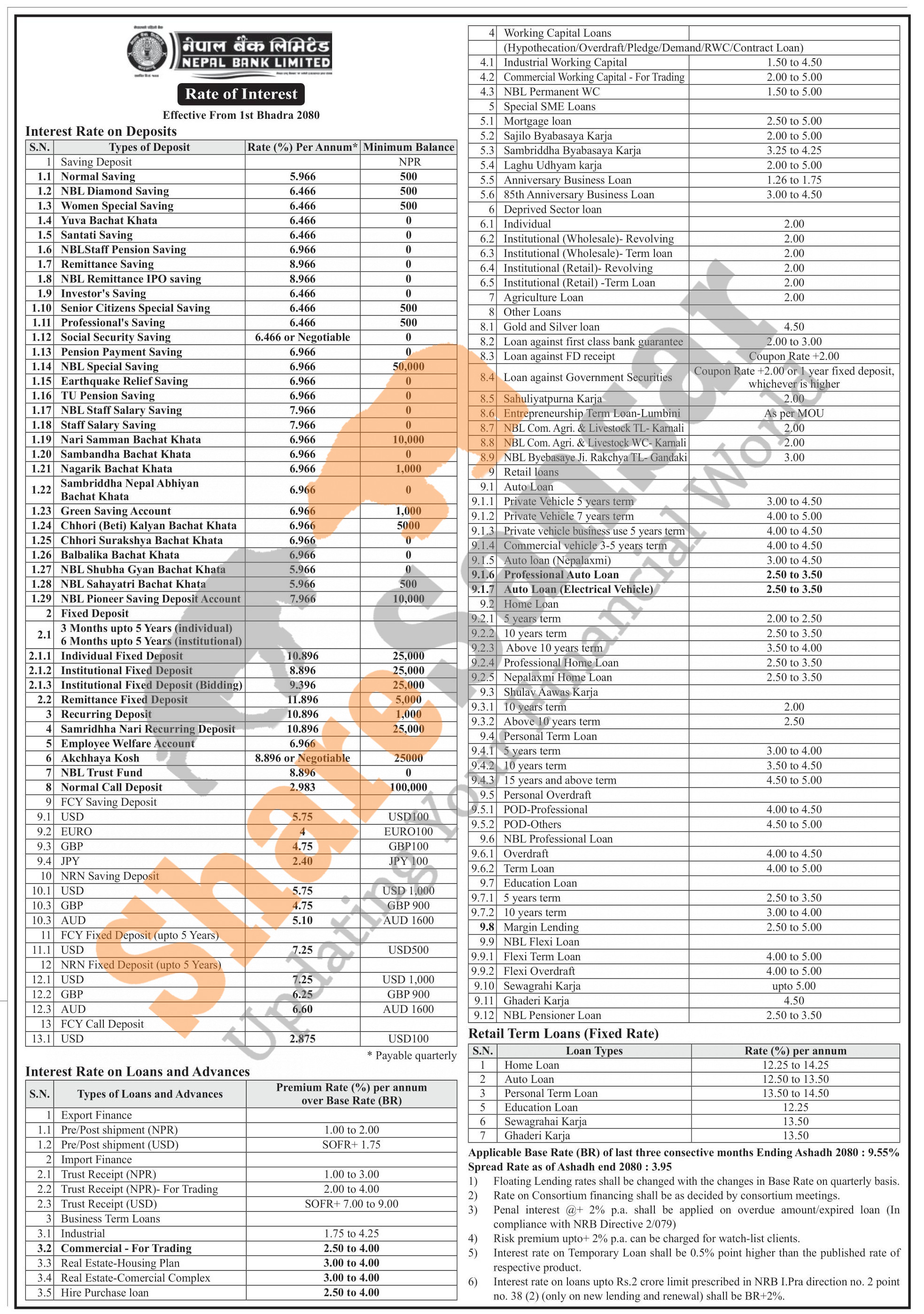 Nepal Bank Limited has published a notice regarding the new interest ...