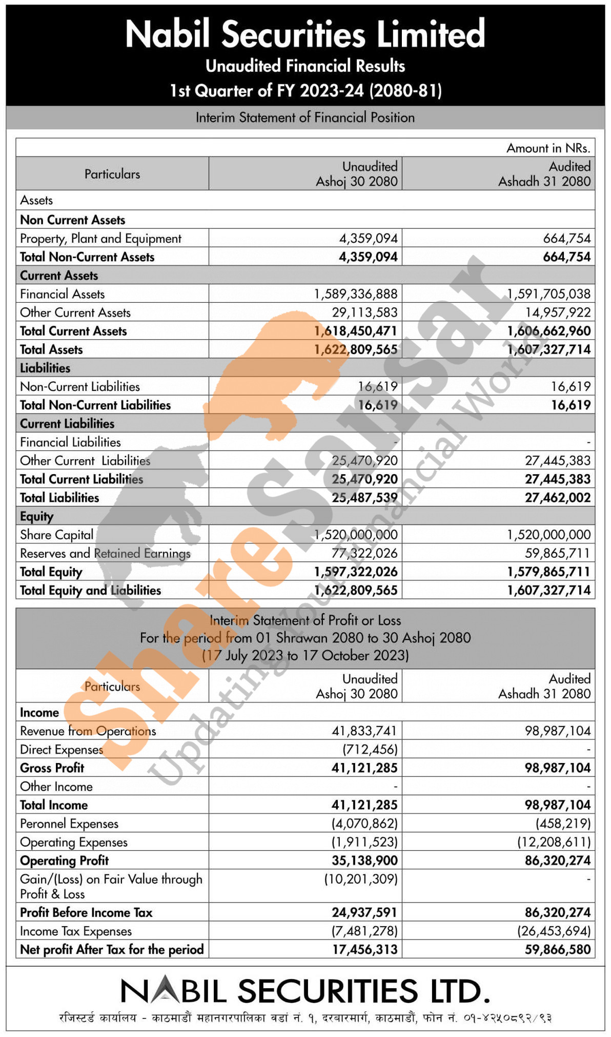Nabil Securities Limited has posted a net profit of Rs 17.45 million ...