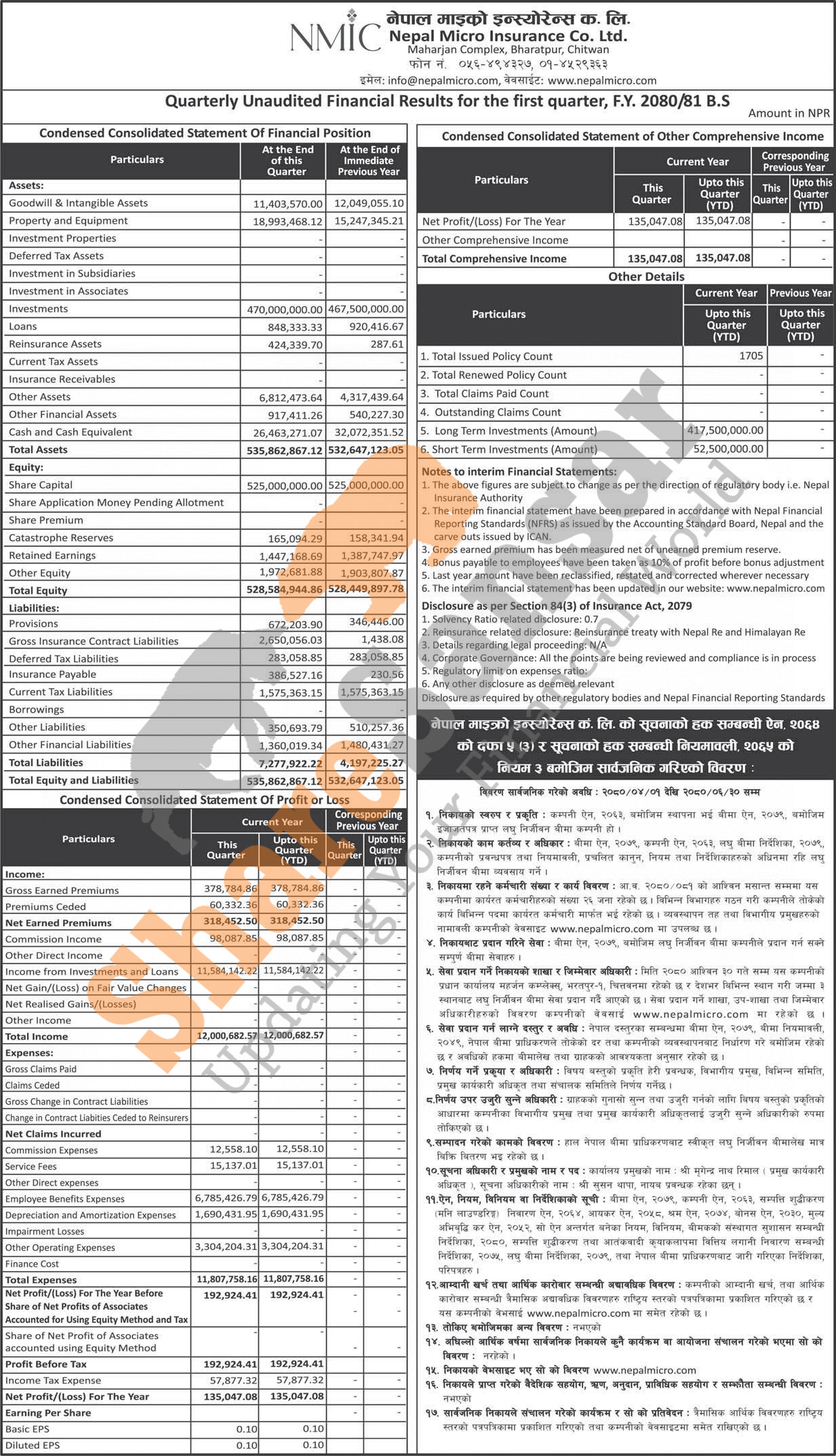 Nepal Micro Insurance Company Limited posted a net profit of Rs 0.13 ...