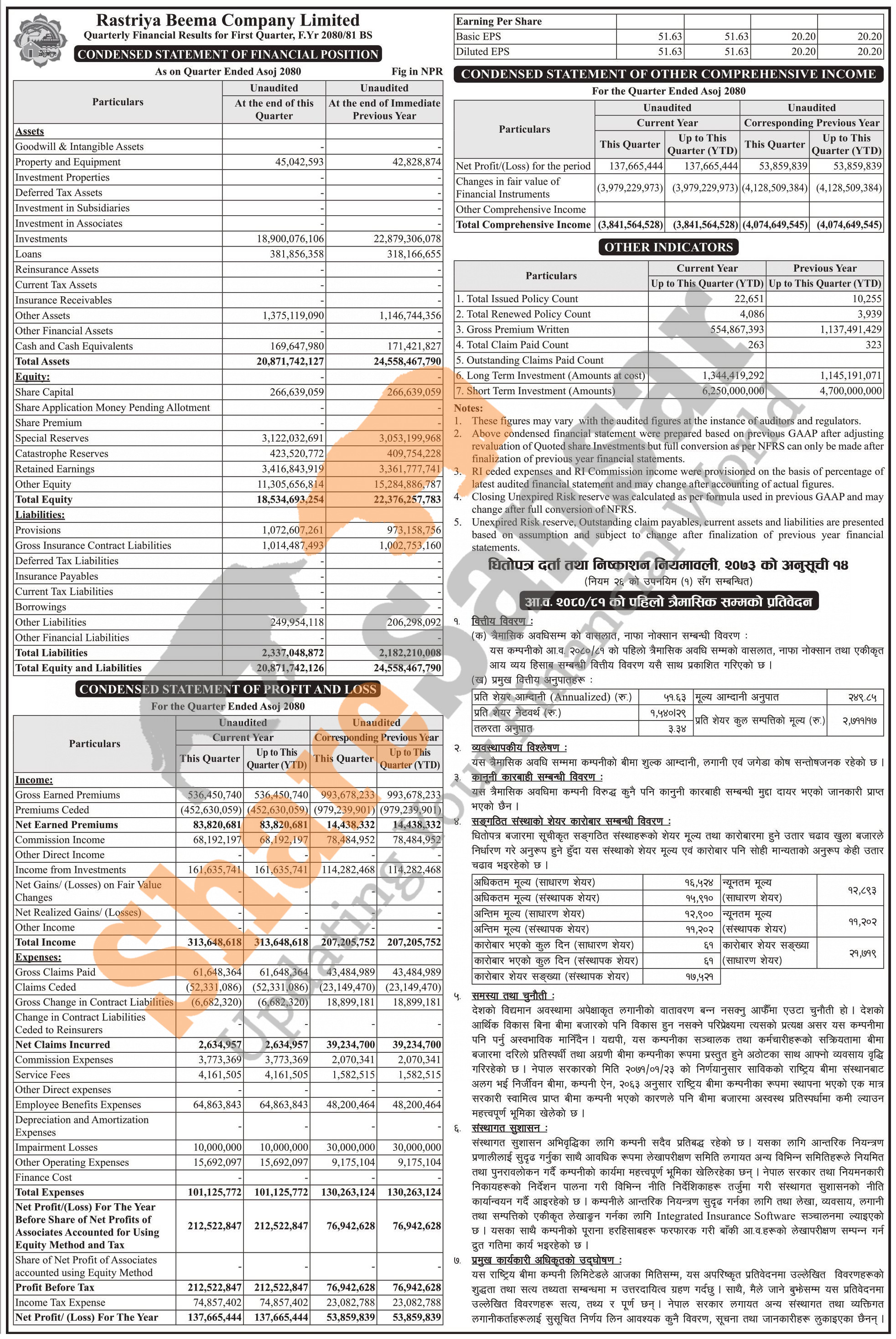 Rastriya Beema Company Limited has posted a net profit of Rs 137.66 ...