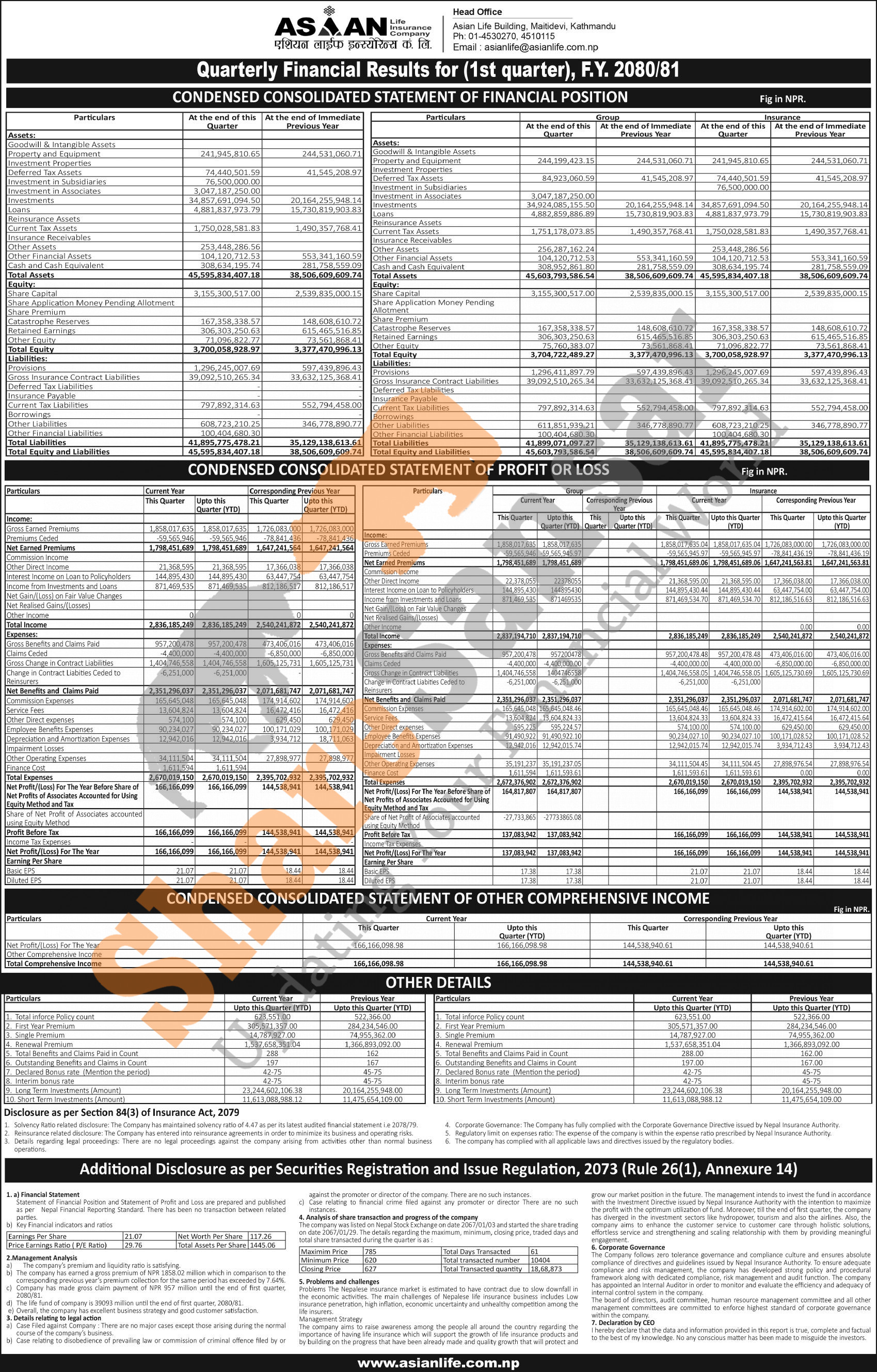 Asian Life Insurance Company Limited has posted a net profit of Rs 166. ...