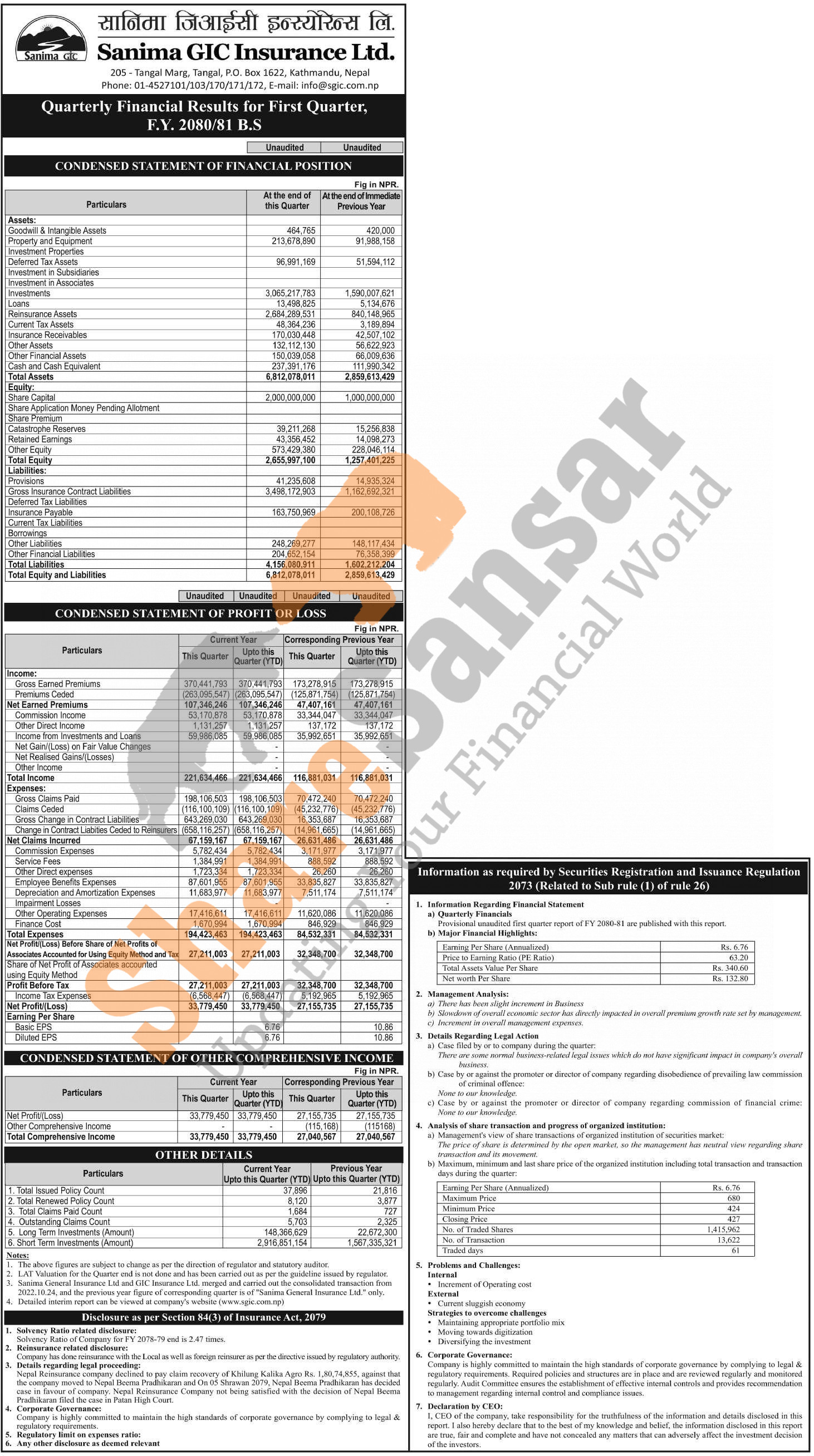 Sanima GIC Insurance Limited has posted a net profit of Rs 33.77 ...