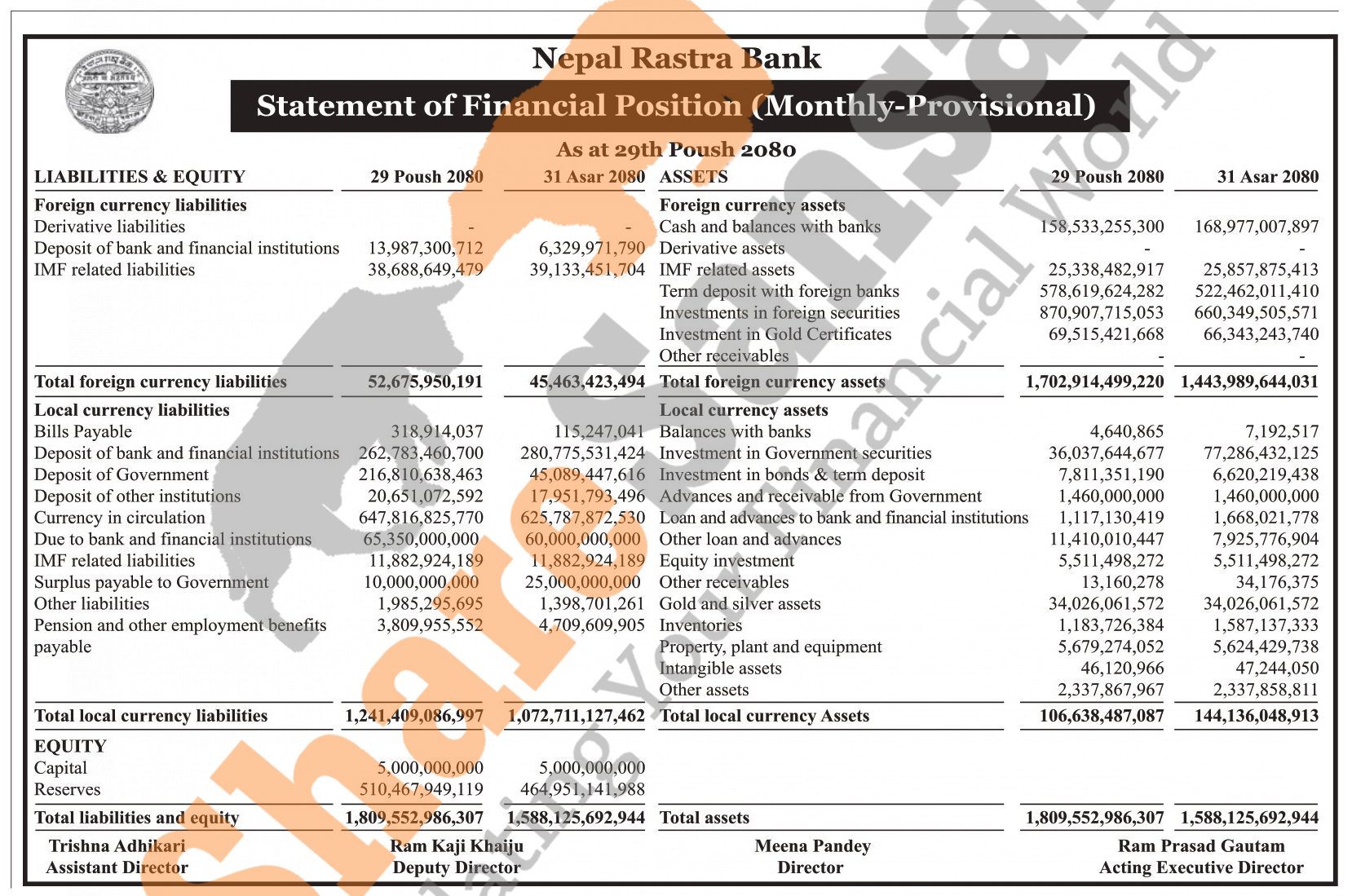 Nepal Rastra Bank has published the monthly balance sheet for the month ...