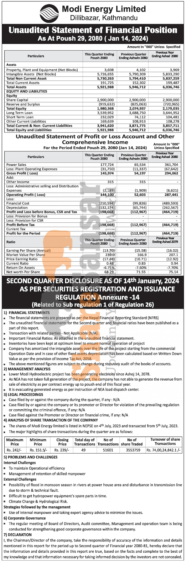 Modi Energy Limited has posted a net loss of Rs 198.66 million and ...