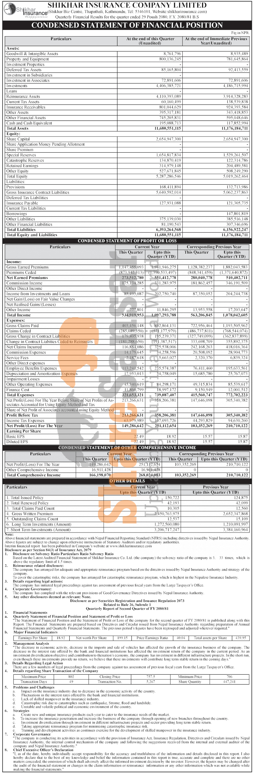 Shikhar Insurance Company Limited has posted a net profit of Rs 251.11 ...
