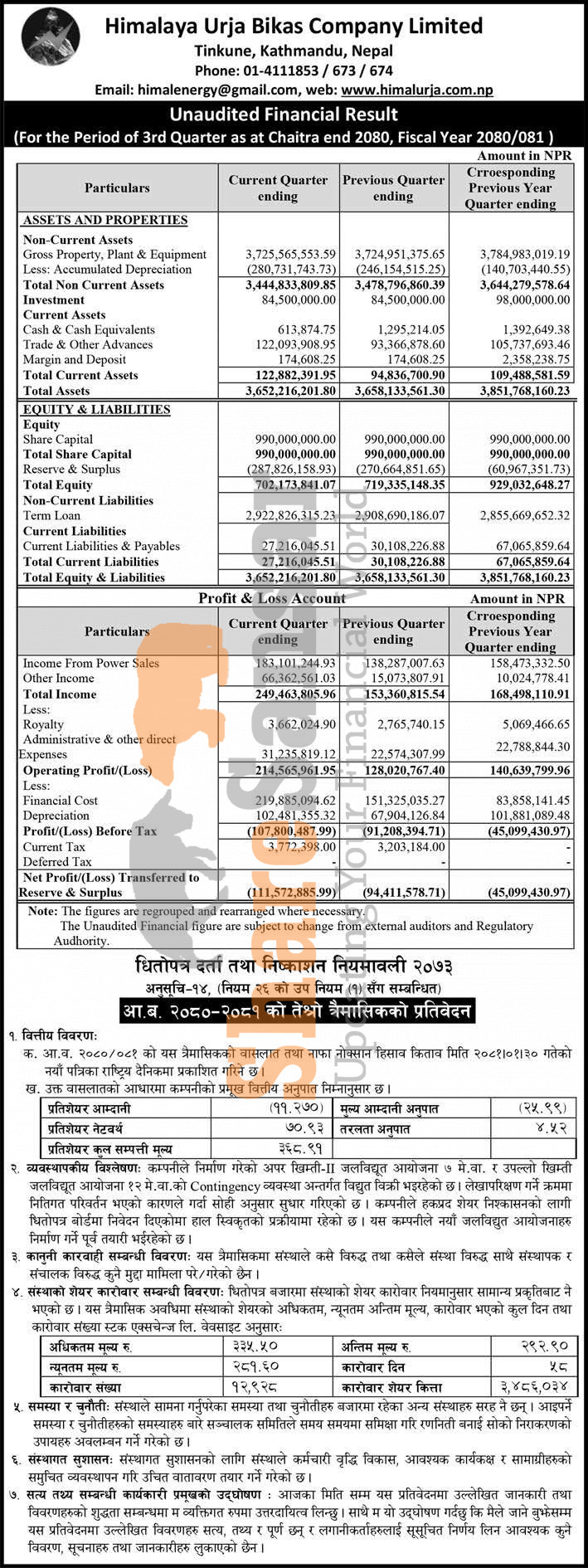Himalayan Urja Bikas Company Limited has posted a net loss of Rs 111.57 ...