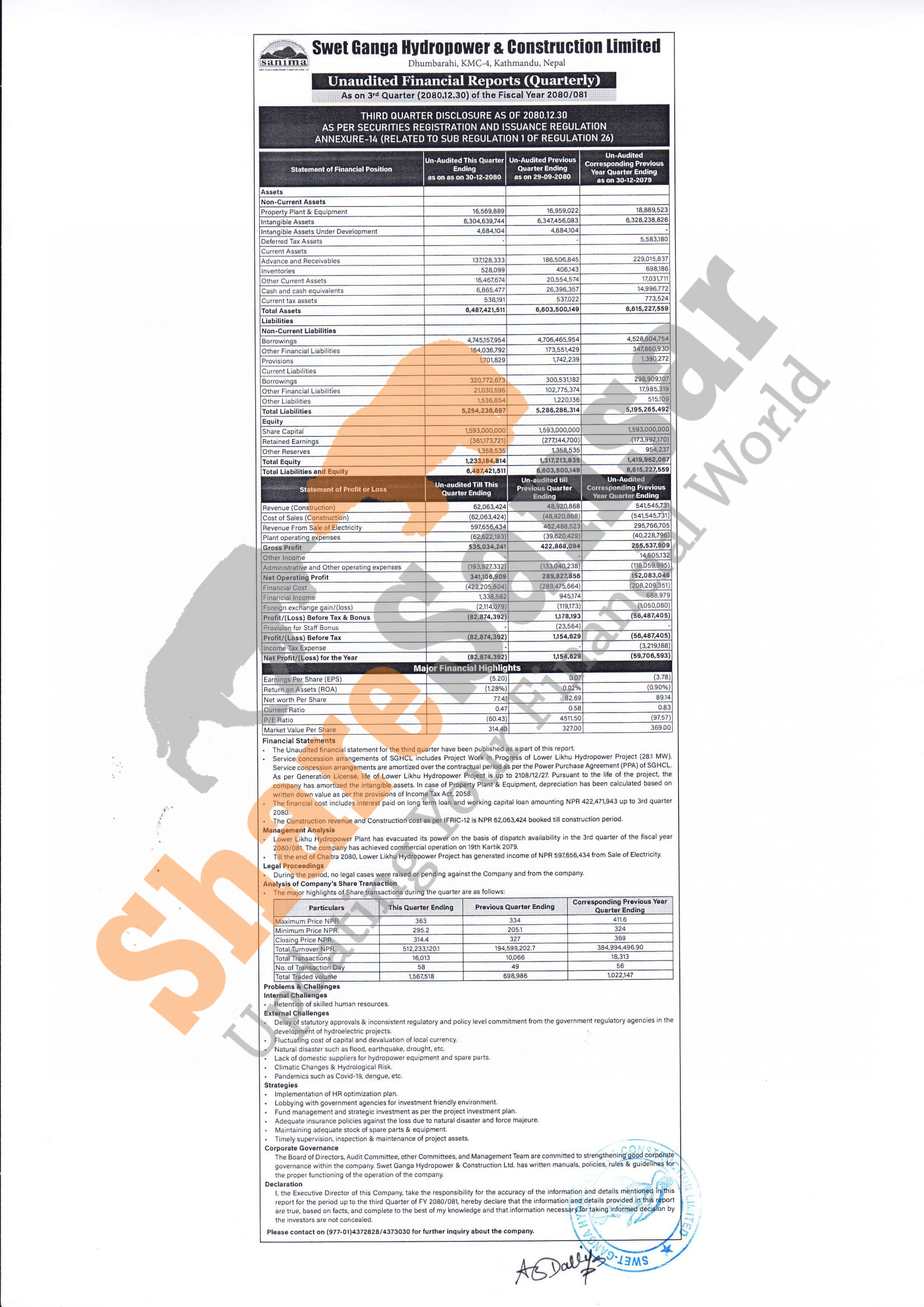 Swet-Ganga Hydropower & Construction Limited has posted a net loss of ...
