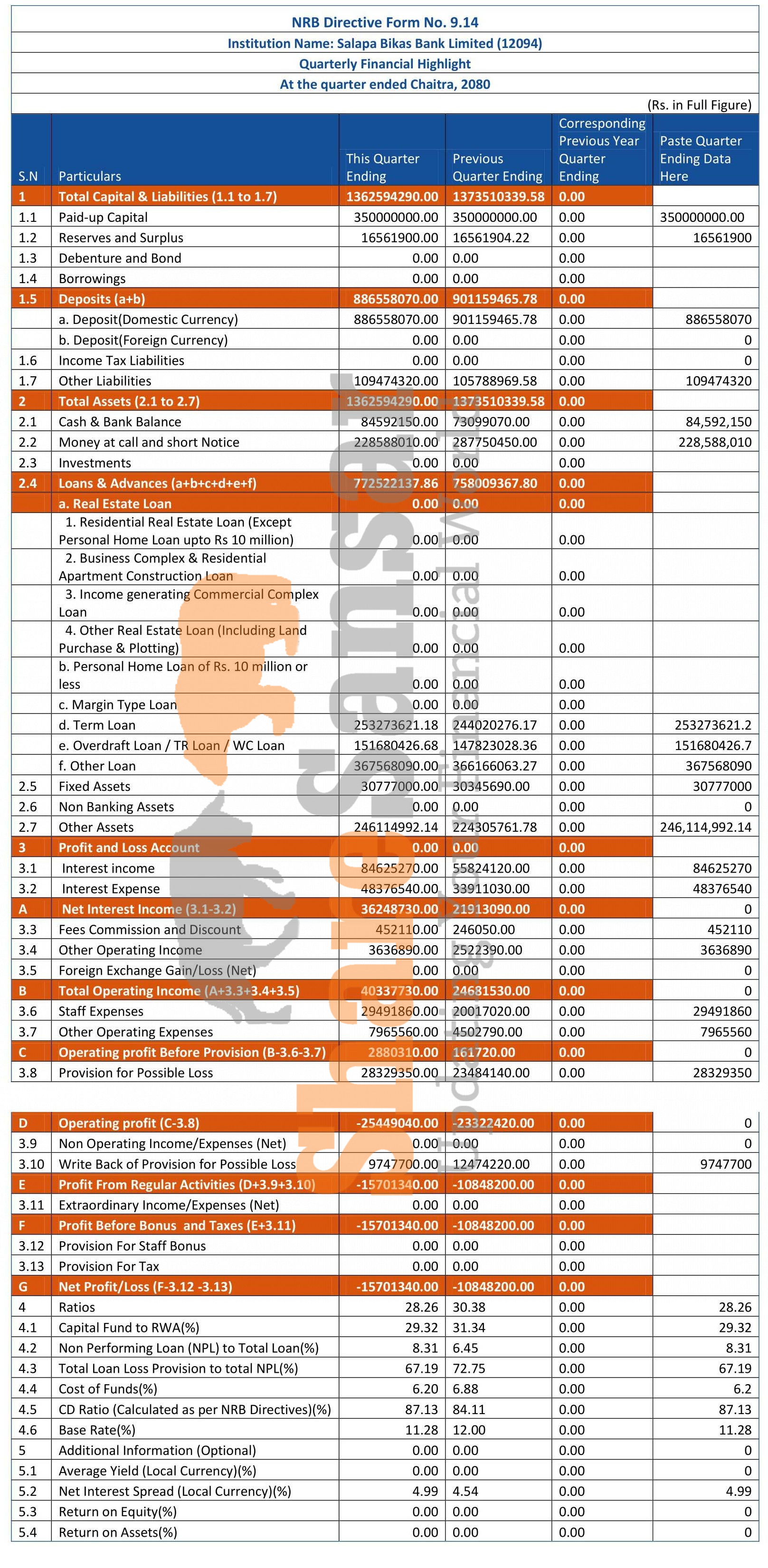 Salapa Bikas Bank Limited has posted a net loss of Rs 15.70 million and ...