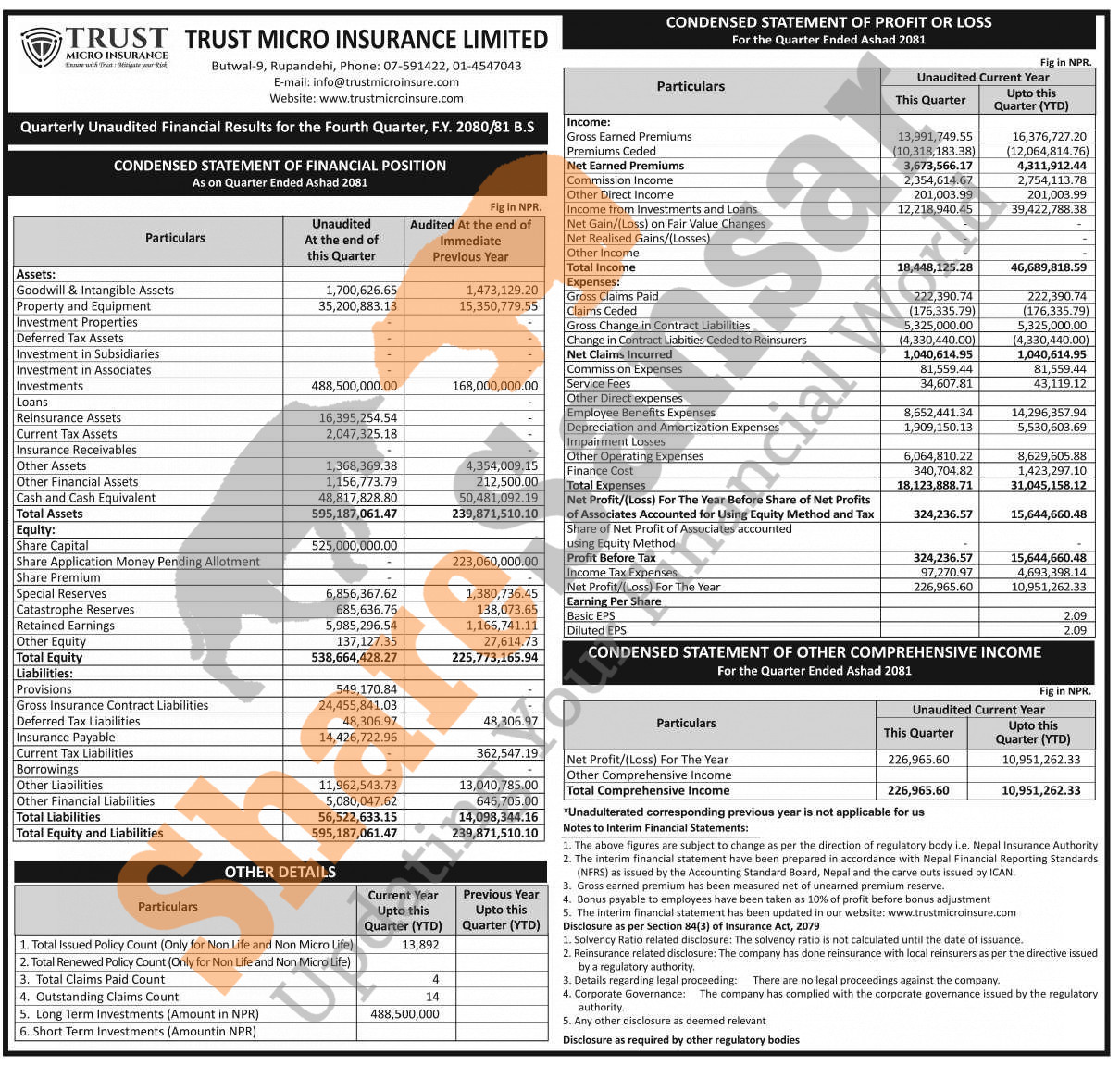 Trust Micro Insurance Limited has posted a net profit of Rs 10.95 ...