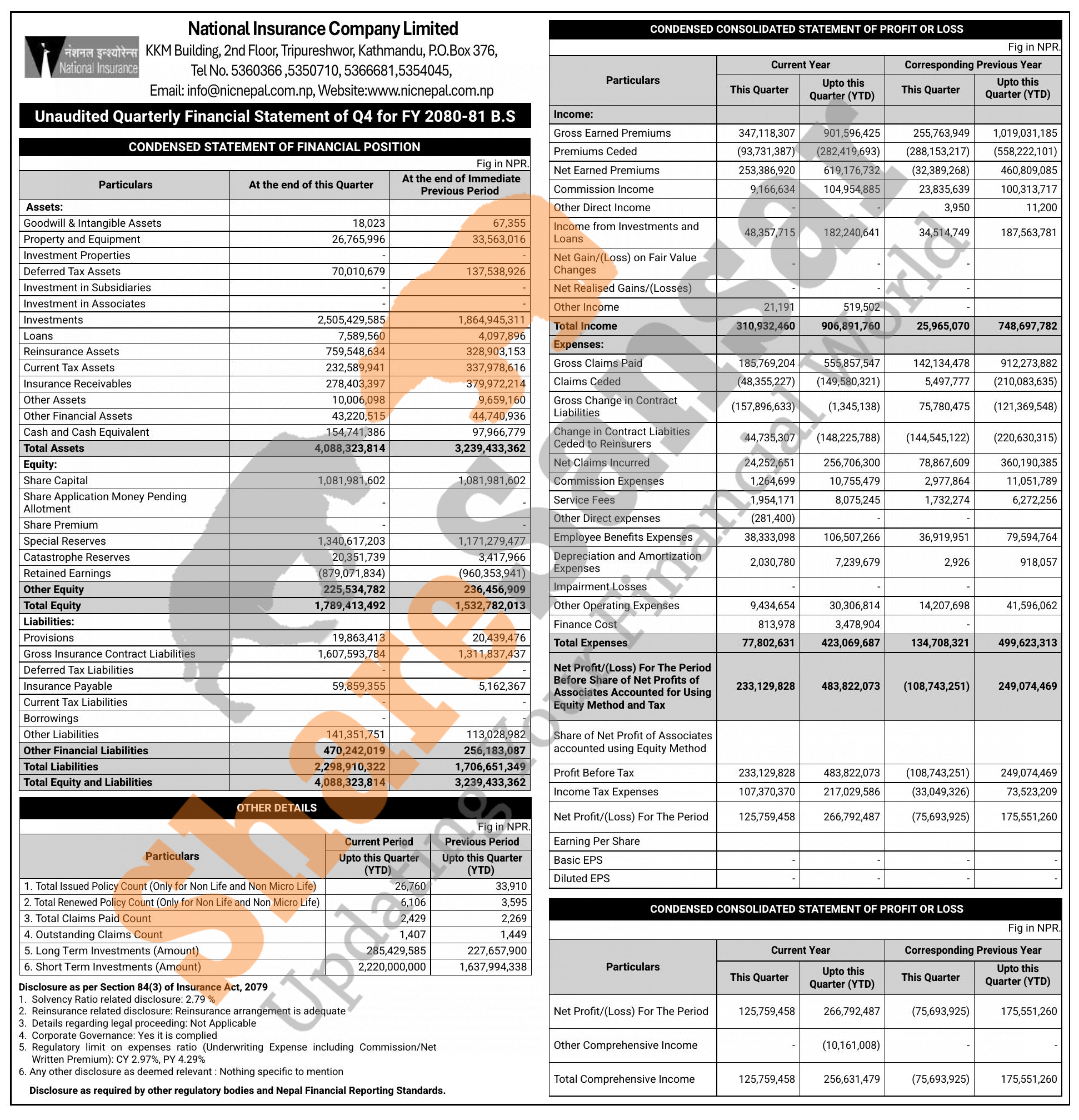 National Insurance Company Limited has posted a net profit of Rs 266.79 ...