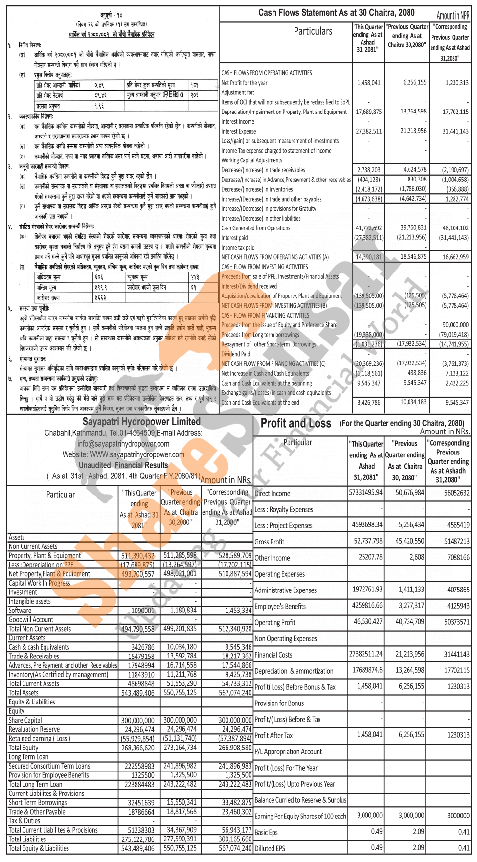 Sayapatri Hydropower Limited has posted a net profit of Rs 1.45 million ...