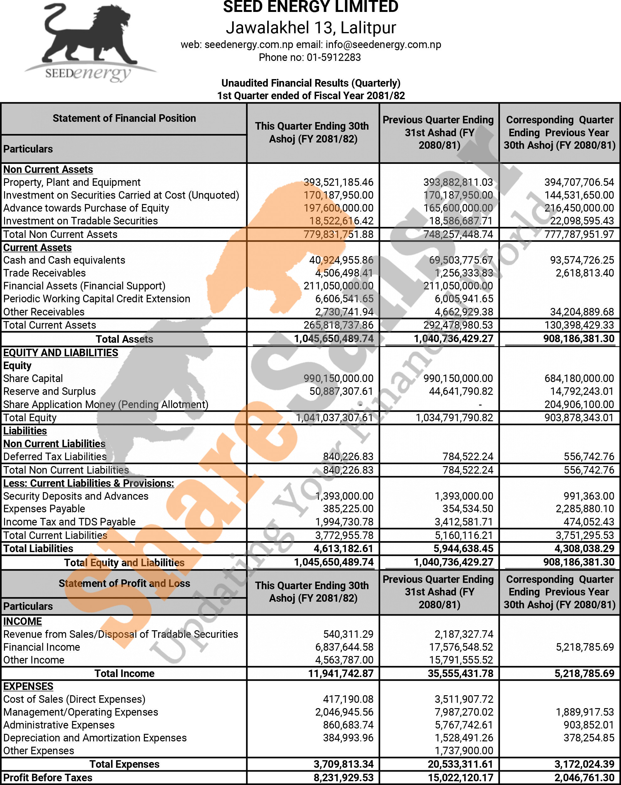 Seed Energy Limited has posted a net profit of Rs 8.23 million and ...