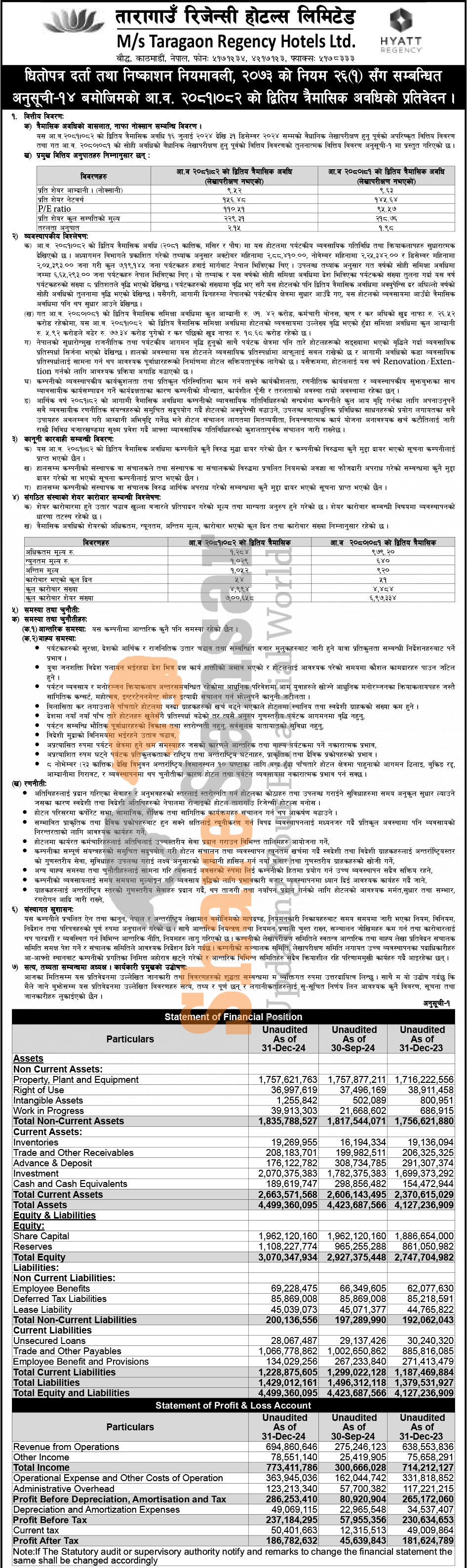 Taragaon Regency Hotel Limited has posted a net profit of Rs 186.78 ...