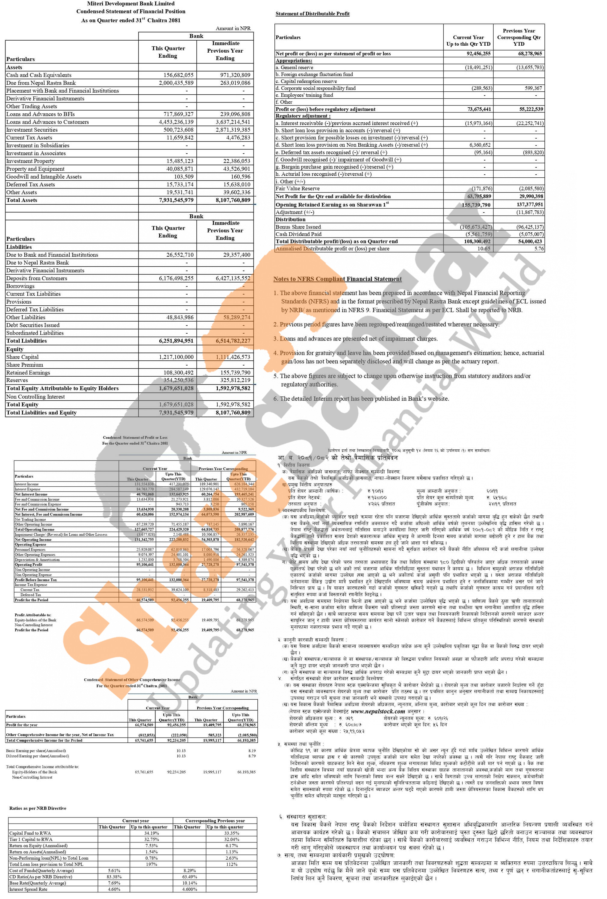Miteri Development Bank Limited has posted a net profit of Rs 92.45 ...