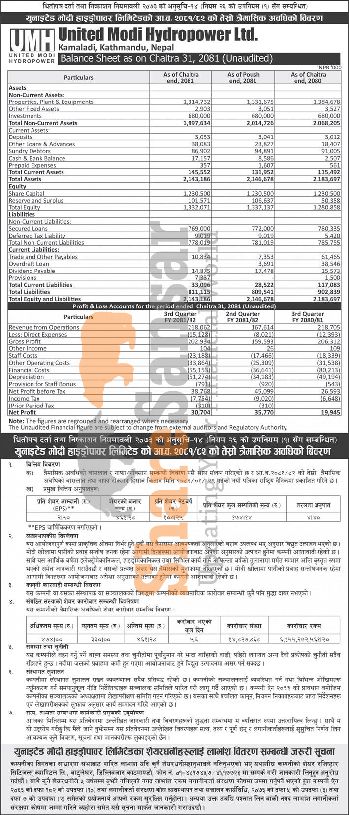 United Modi Hydropower Limited has posted a net profit of Rs 30.70 ...