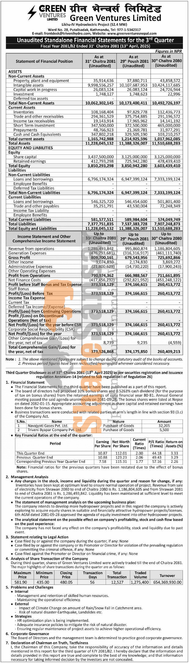 Green Ventures Limited has posted a net profit of Rs 373.51 million and ...