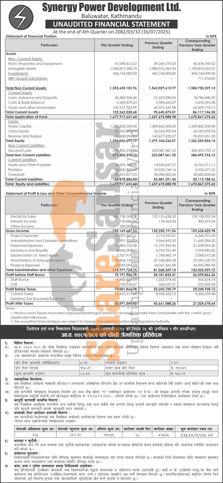 Synergy Power Development Limited has posted a net profit of Rs 60.59 ...