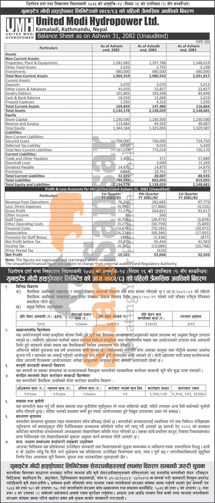 United Modi Hydropower Limited has posted a net profit of Rs 19.18 ...