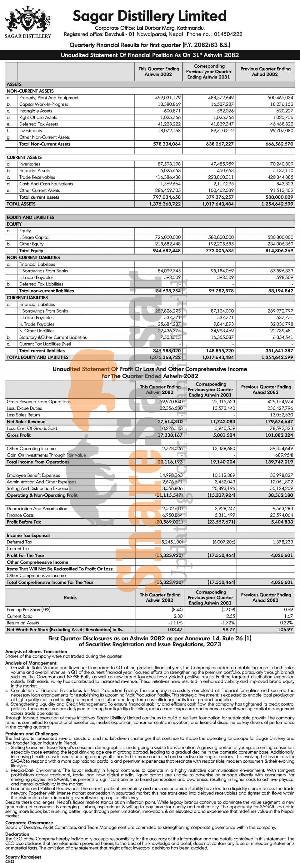 Sagar Distillery Limited has posted a net loss of Rs 15.32 million and ...