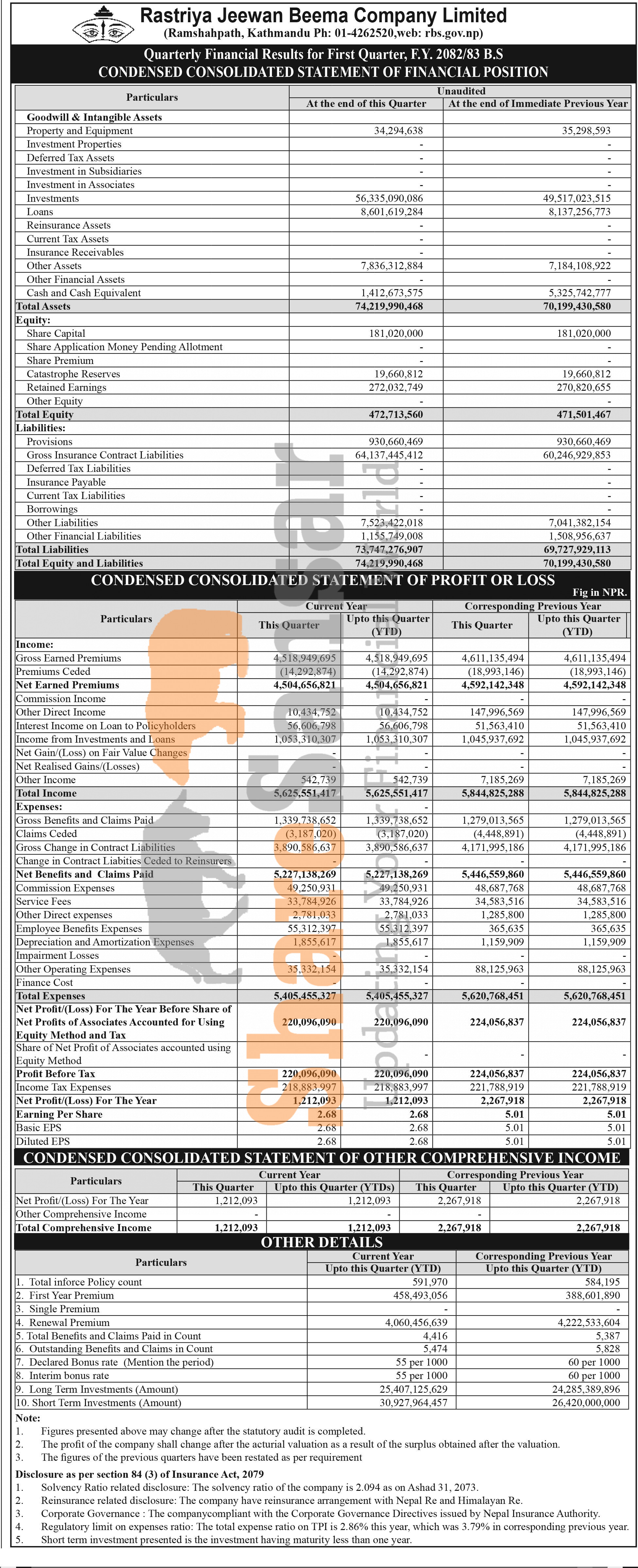 Rastriya Jeewan Beema Company Limited has posted a net profit of Rs 1. ...