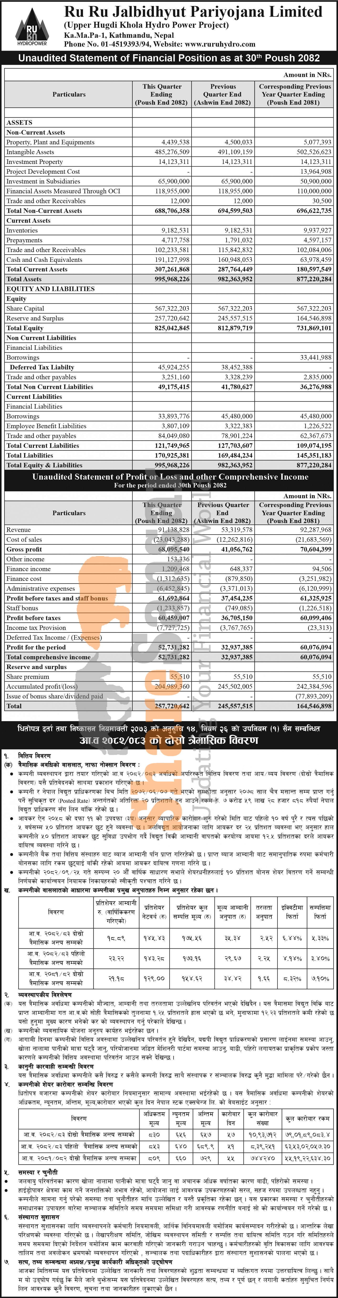 Ru Ru Jalbidhyut Pariyojana Limited has posted a net profit of Rs 52.73 ...