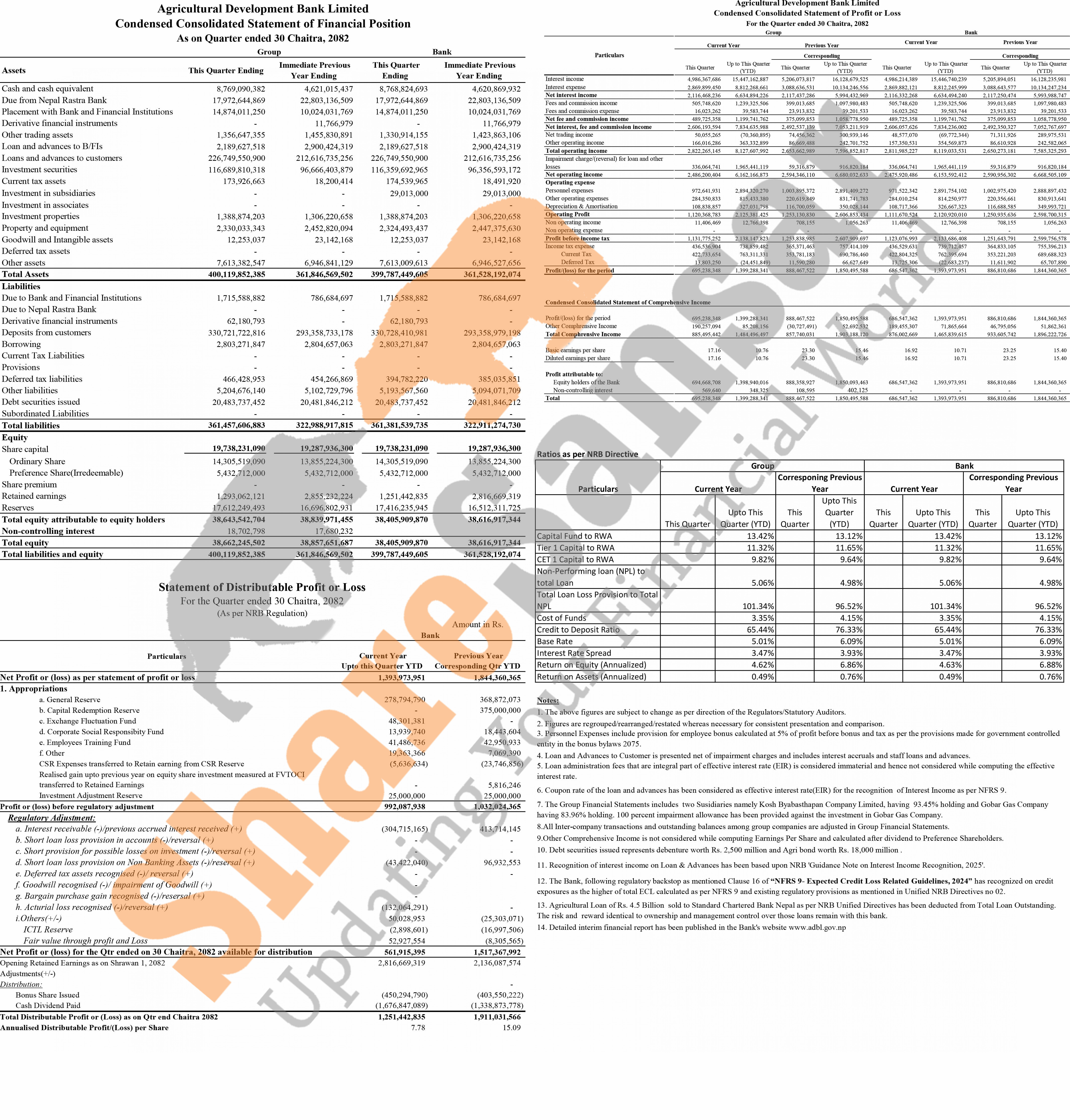Agricultural Development Bank Limited has posted a net profit of Rs 1. ...